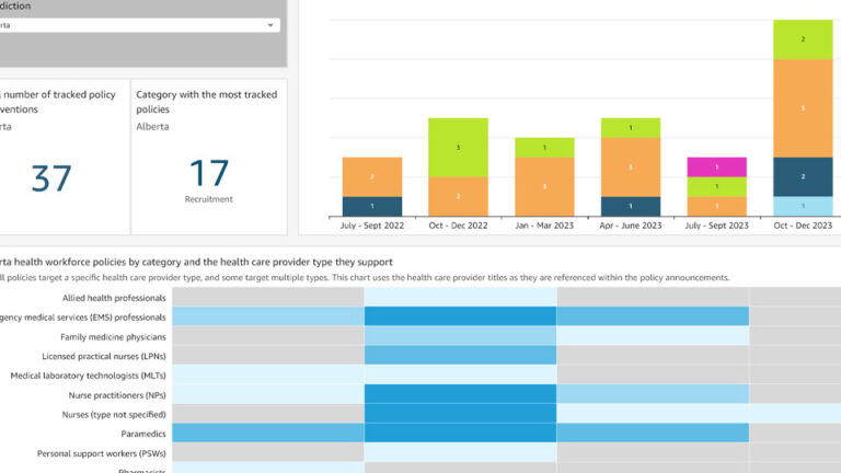 Dashboards - Health Workforce Canada